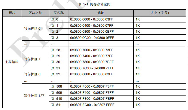MM32 Flash - 张彬彬的杂货铺